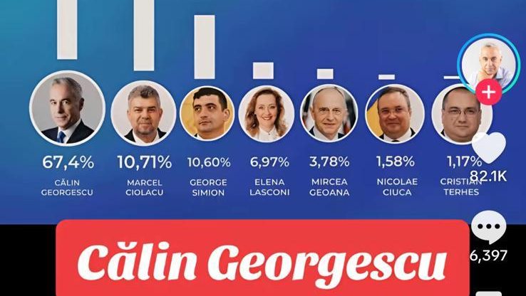 TikTok L-a Promovat Intens Pe Călin Georgescu. Conturi Create încă Din 2016. 25.000 De Conturi ...
